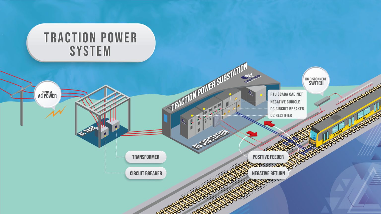 Traction Power System – United ECM